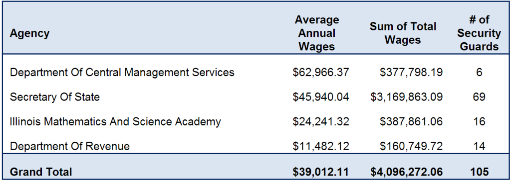 Security Guards on the State Payroll - Illinois Policy