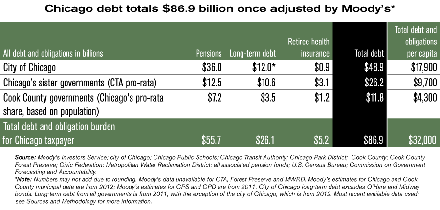 The hidden bill: Chicago taxpayers and the looming crisis