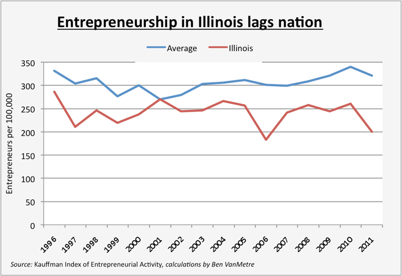 Illinois’ economic turnaround depends on entrepreneurship