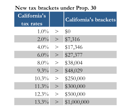California’s Proposition 30: a sneak peek into Illinois’ future