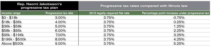 Progressive tax hike proposal attacks Illinois’ middle class