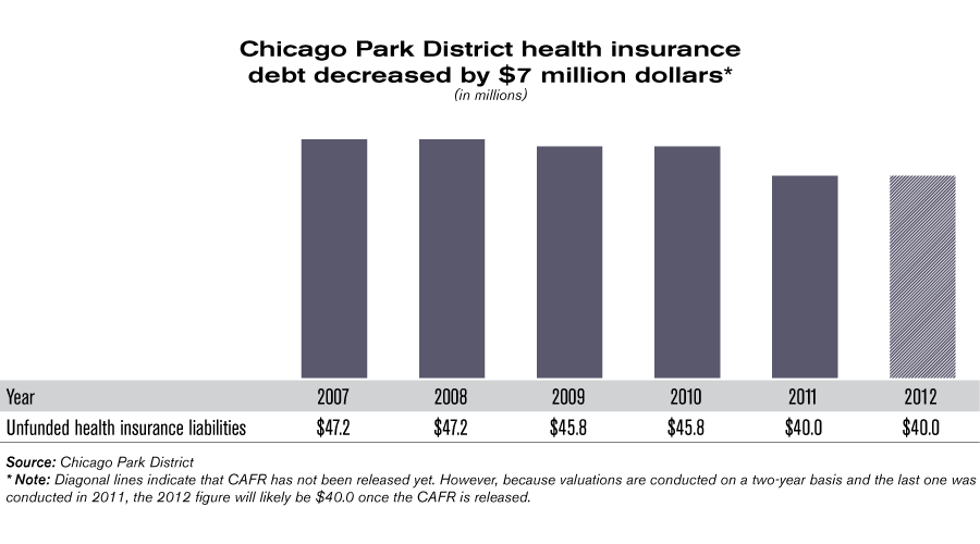 Chicago Park District total debt exceeds $1.4 billion