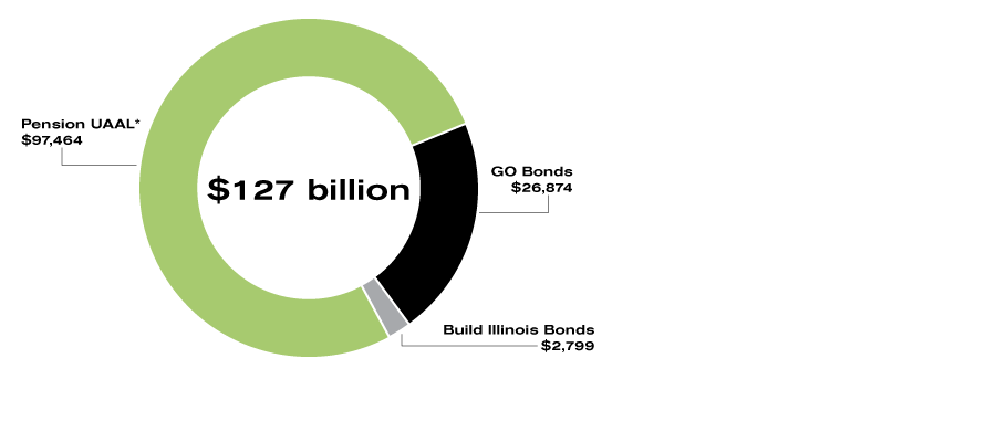 Illinois drowning in debt: $127 billion and counting