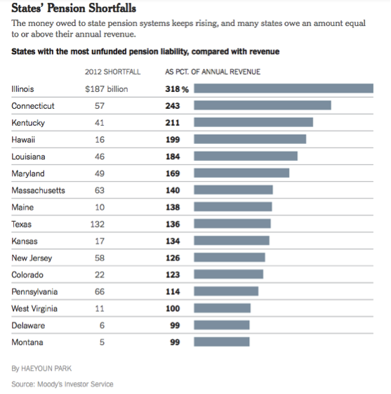 Moody’s: Illinois FY 2012 pension shortfall jumps to $187 billion