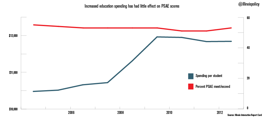 More education spending does not equal better results