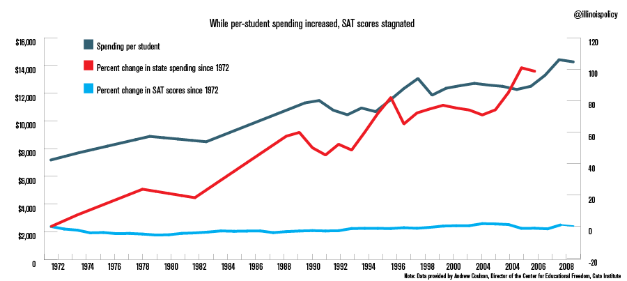 More education spending does not equal better results