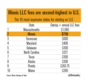 Illinois’ symbolic first step – cut LLC fees