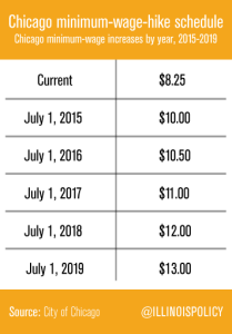 Chicago minimum-wage timing could spell disaster
