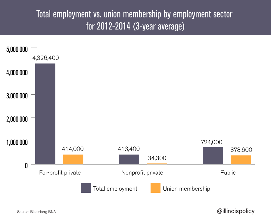 Illinois labor-union membership in 10 charts