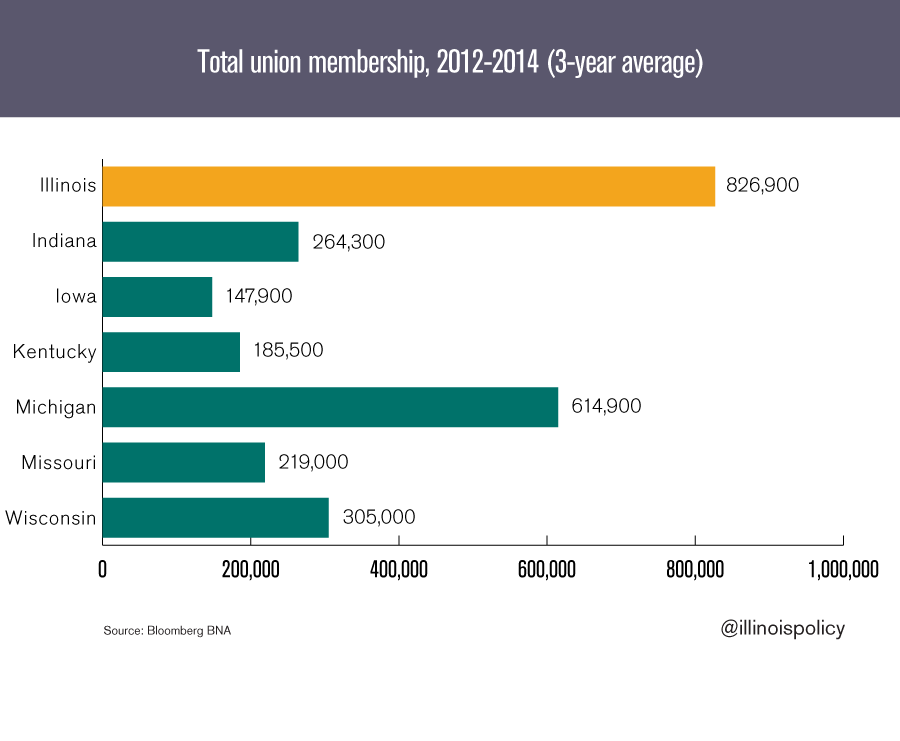 Labor-union membership in Illinois and surrounding states