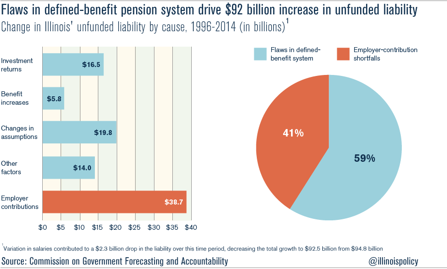 Illinois’ unfunded pension liability has increased by $13 million per ...