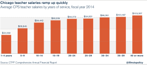 11 things you need to know about Chicago teacher pensions