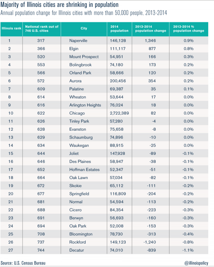 Most Illinois cities are shrinking, according to U.S. Census Bureau
