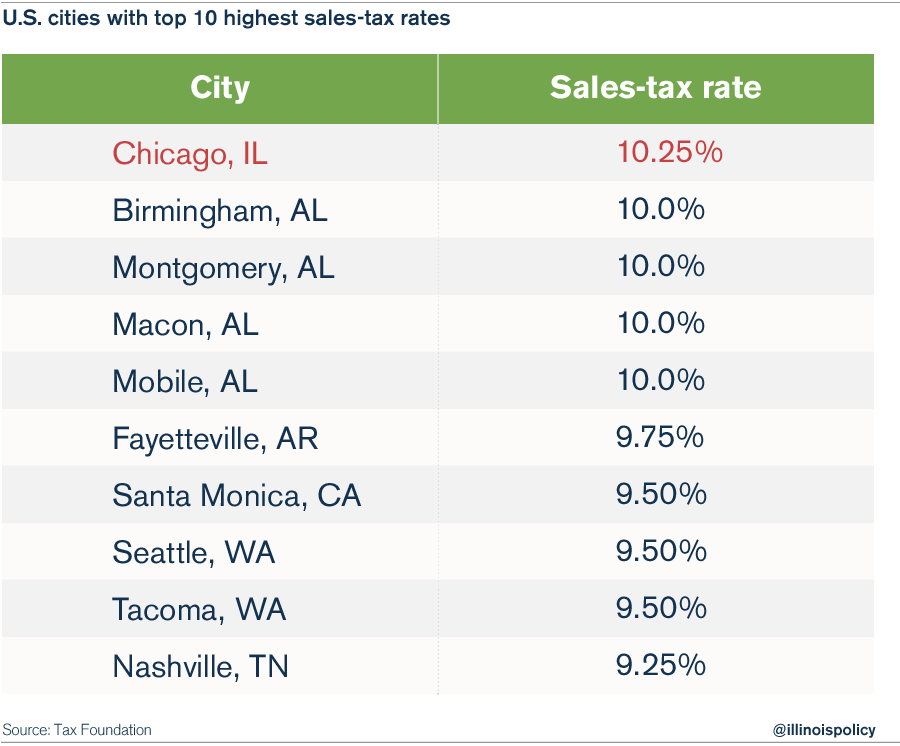Chicago now home to the nation's highest sales tax