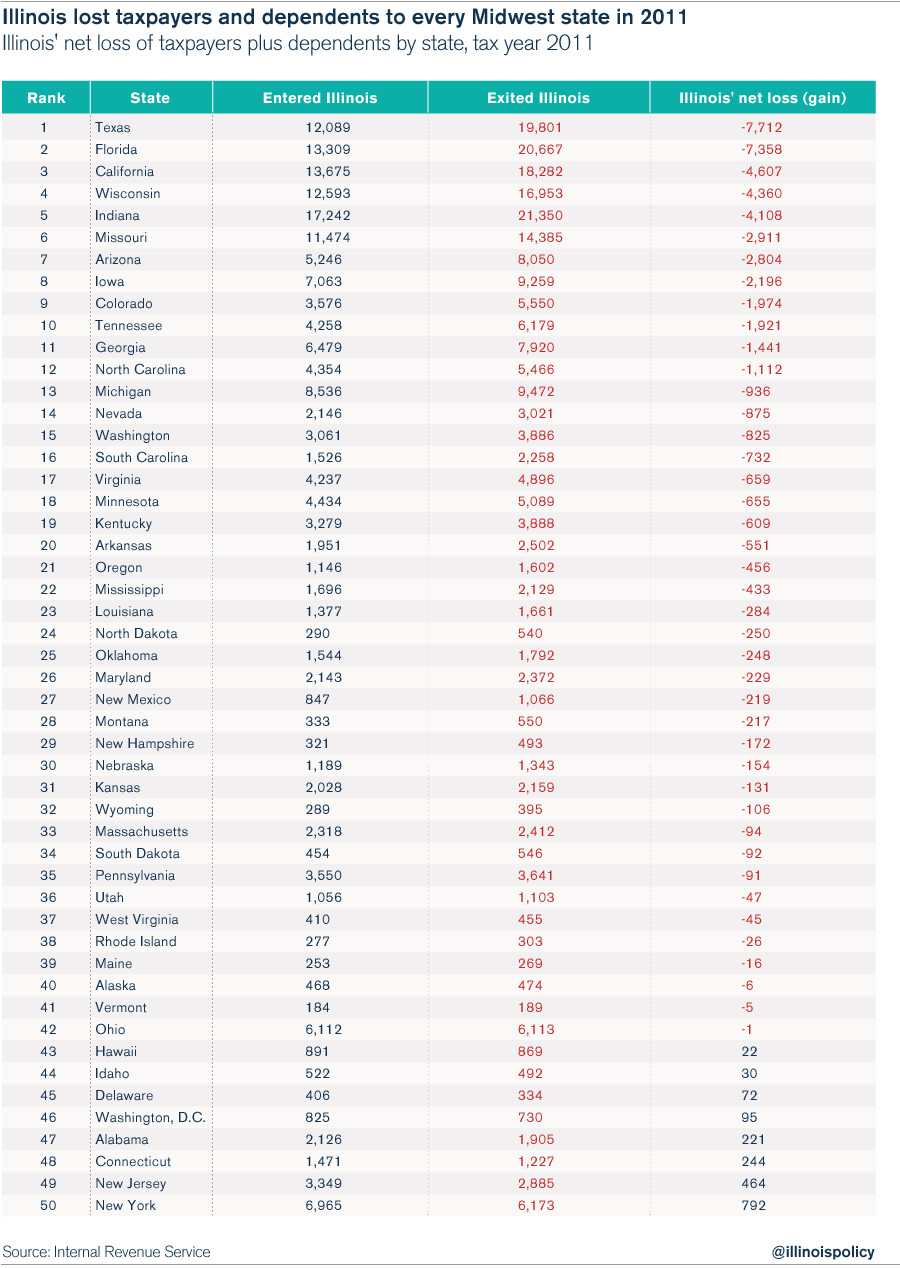 New IRS data: Illinois lost migration battles with every Midwestern state