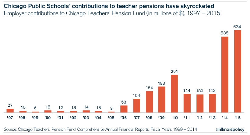 11 things you need to know about Chicago teacher pensions