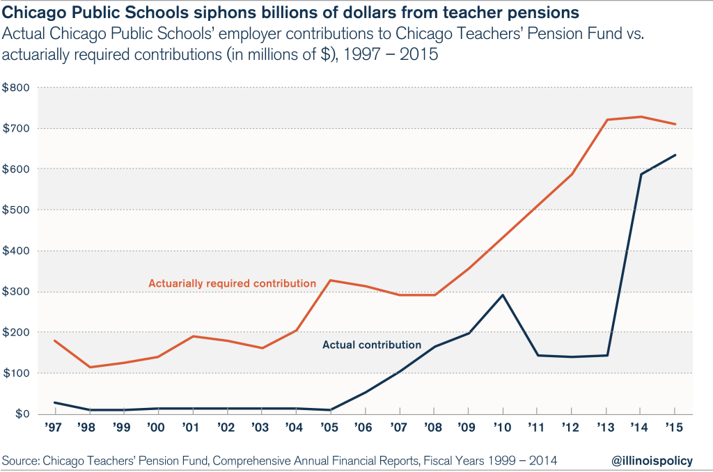 CPS pensions: From retirement security to political slush fund