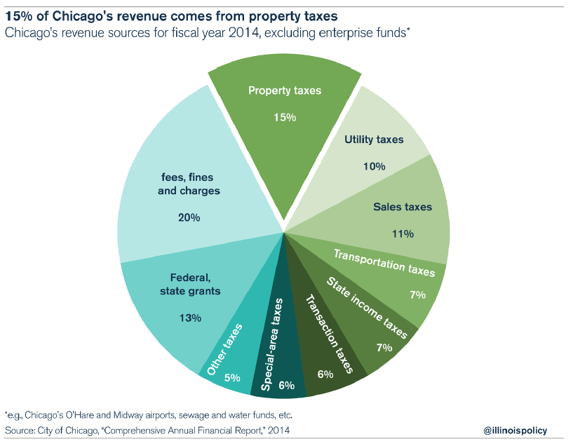 Busting the myth that Chicago taxes are low