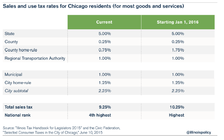 Busting the myth that Chicago taxes are low