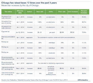 Busting the myth that Chicago taxes are low