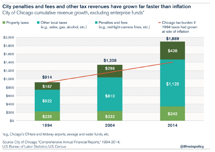 Busting the myth that Chicago taxes are low