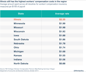 Illinois still has the highest workers’ compensation costs in the ...
