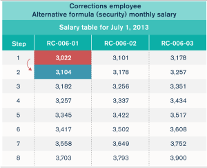 AFSCME’s hidden raises: A primer on government-worker salary schedules