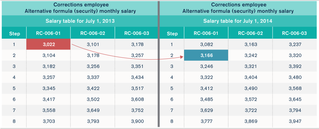 AFSCME’s hidden raises: A primer on government-worker salary schedules