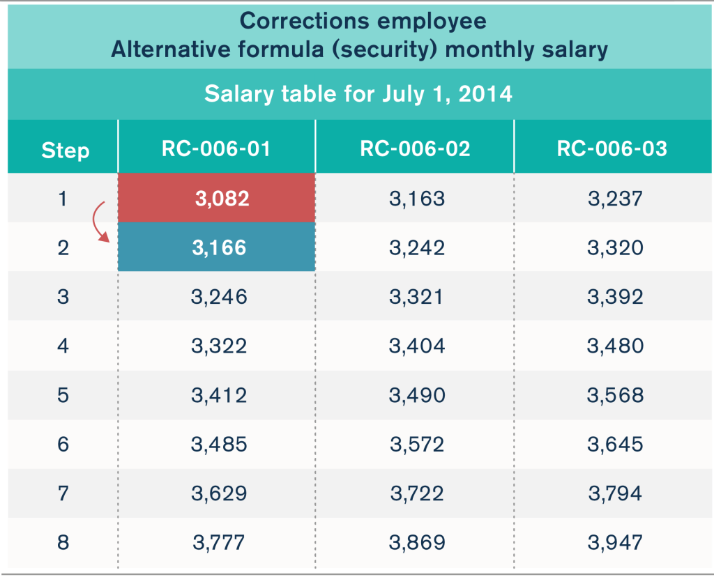 AFSCME’s hidden raises: A primer on government-worker salary schedules