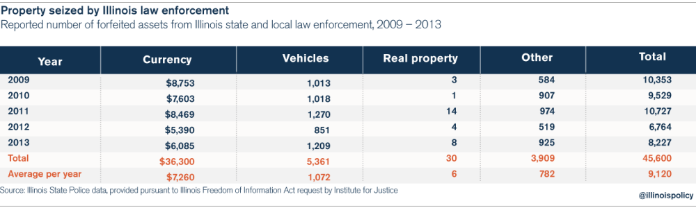 Law enforcement now seizes more property from citizens than burglars