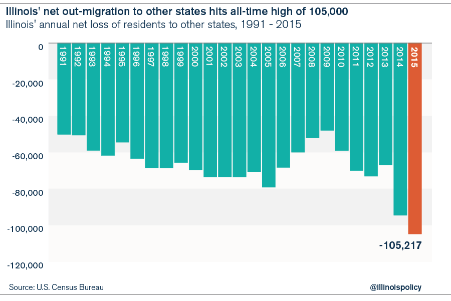 Illinois losing 1 resident every 5 minutes to out-migration