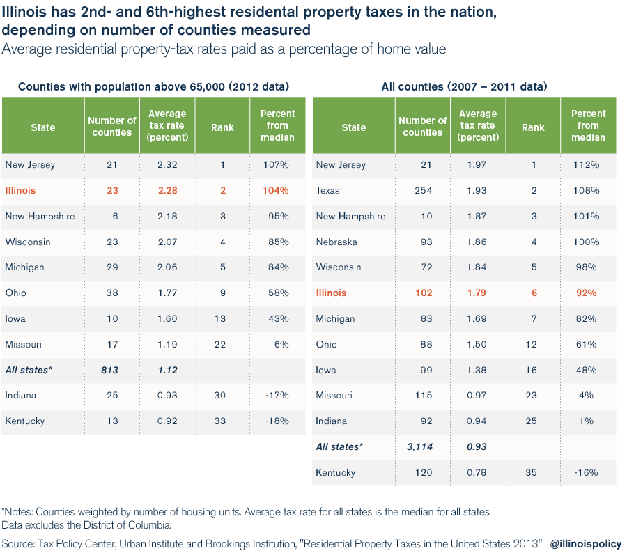 Growing out of control: Property taxes put increasing burden on ...