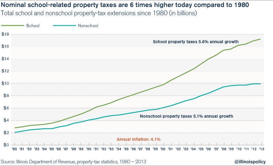 Growing out of control: Property taxes put increasing burden on ...