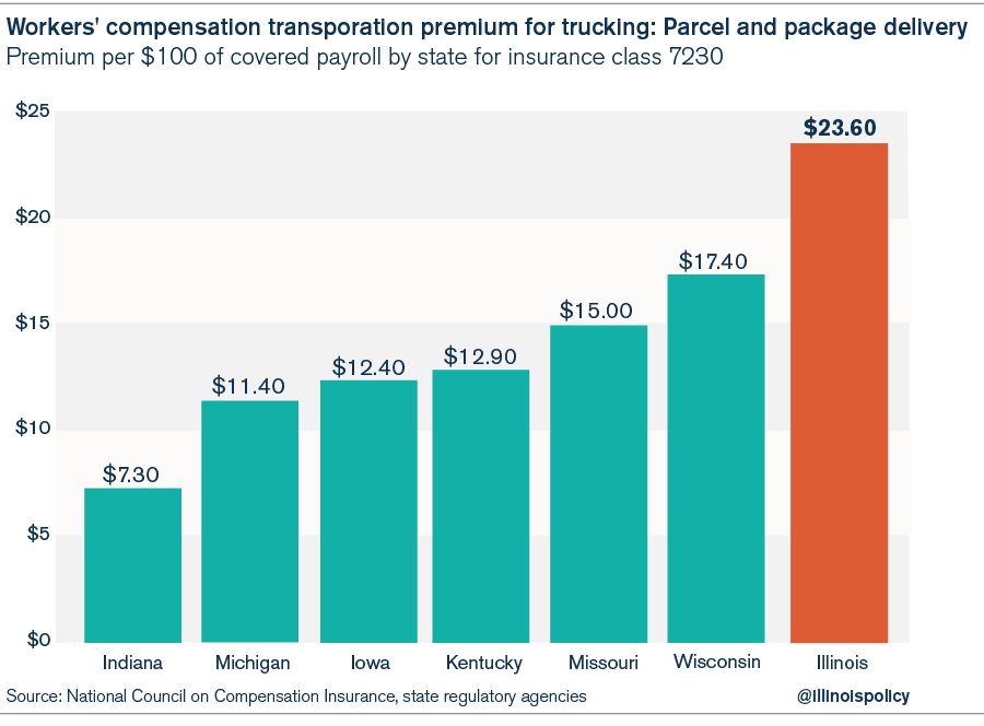 Workers’ compensation in Illinois: Identifying the pain points