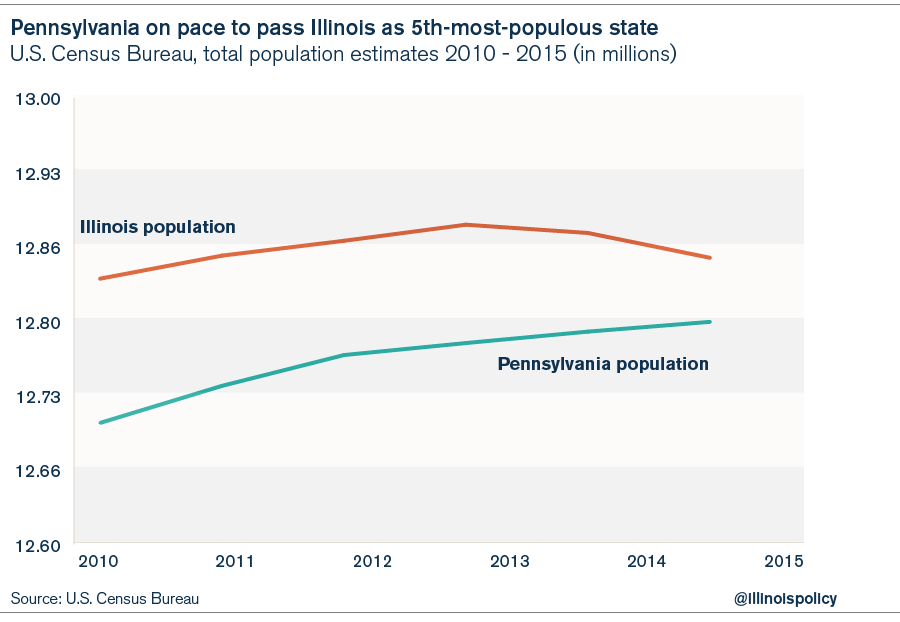 Pennsylvania close to passing Illinois as 5th-largest state in U.S. for ...