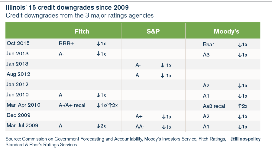 Illinois to issue $500M in bonds, continues to pay highest borrowing ...
