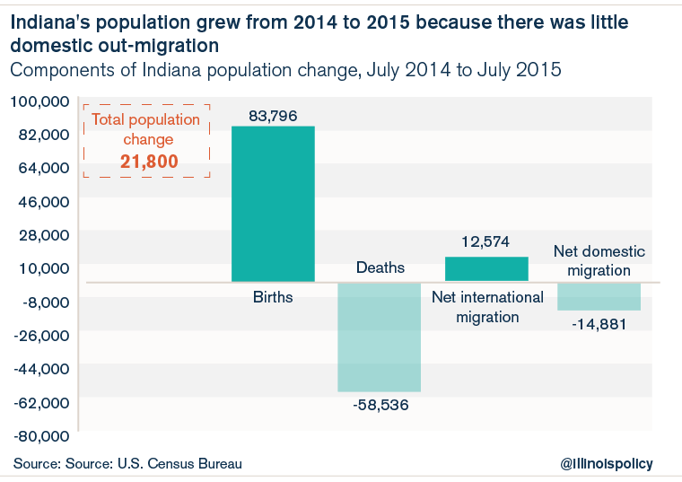 Why Indiana’s population grows faster than Illinois’