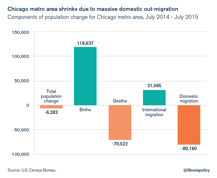 Chicago area sees greatest population loss of any major U.S. city in 2015