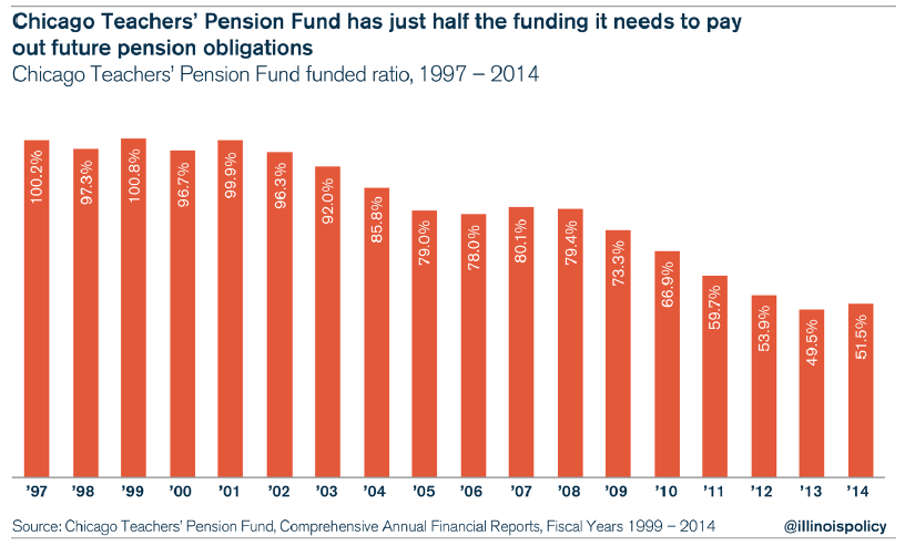 11 things you need to know about Chicago teacher pensions