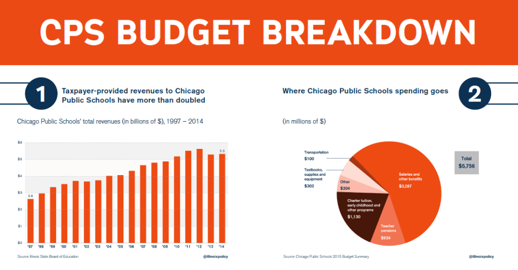 CPS budget breakdown: Where has the money gone?