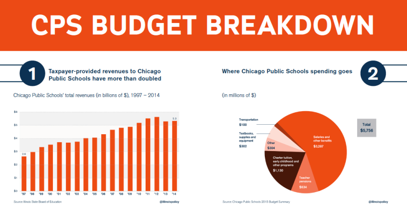 CPS budget breakdown: Where has the money gone?