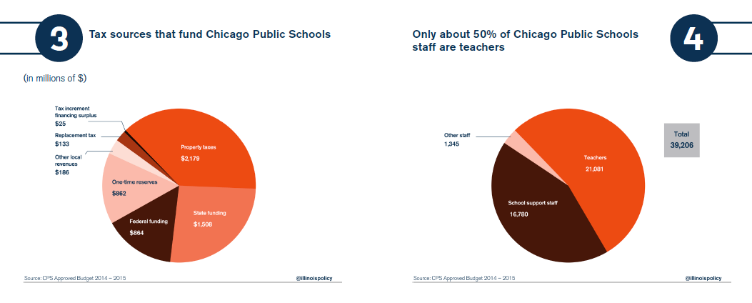CPS budget breakdown: Where has the money gone?