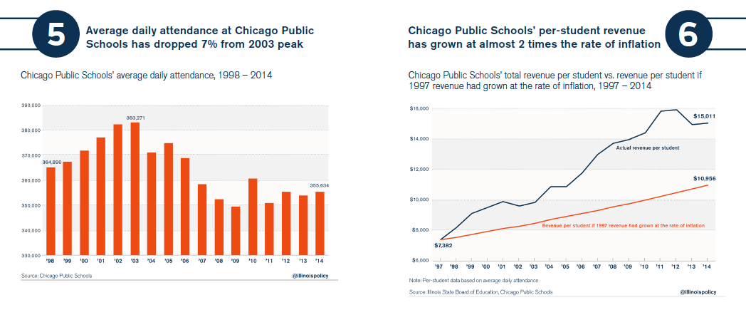 CPS budget breakdown: Where has the money gone?