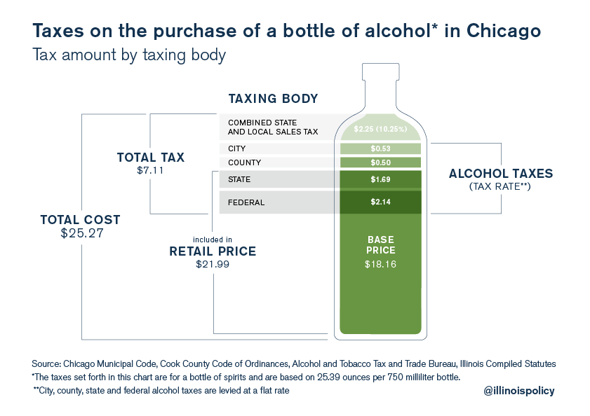 Chicago’s total, effective tax rate on liquor is 28%