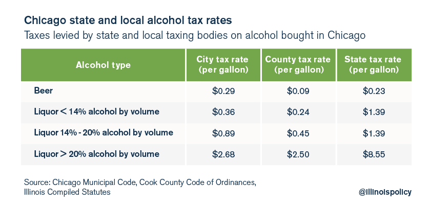 Chicago’s total, effective tax rate on liquor is 28%