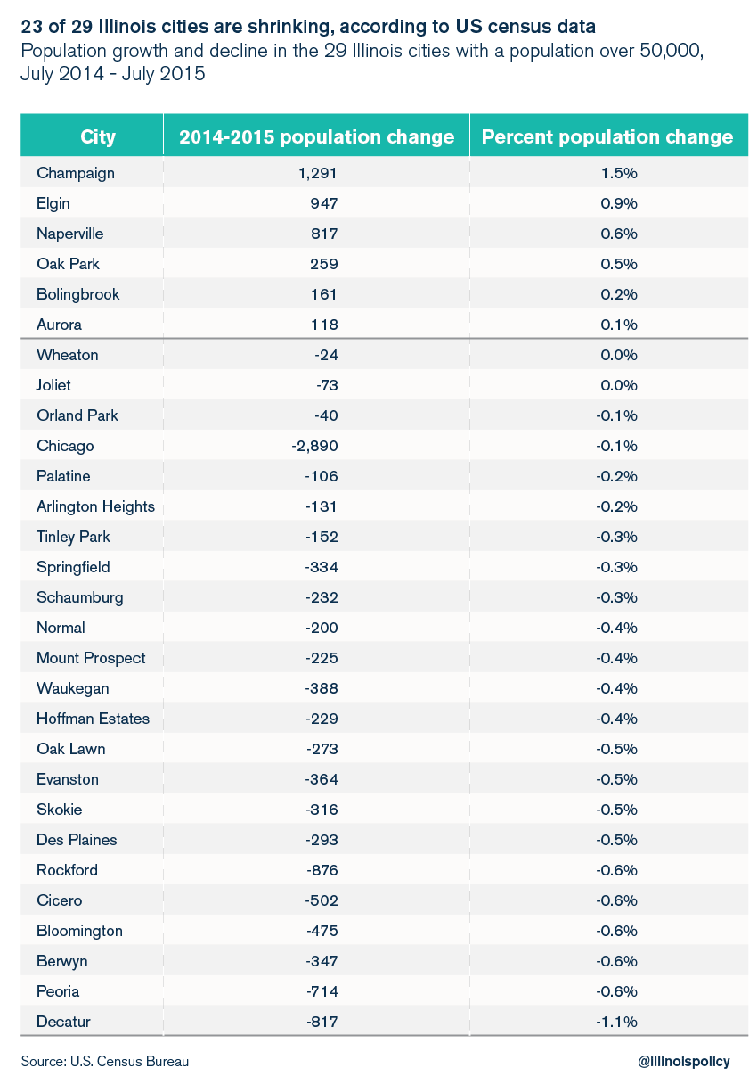 23 of Illinois’ 29 largest cities are shrinking, Chicago sees 2nd ...