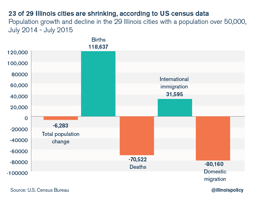 23 of Illinois’ 29 largest cities are shrinking, Chicago sees 2nd ...