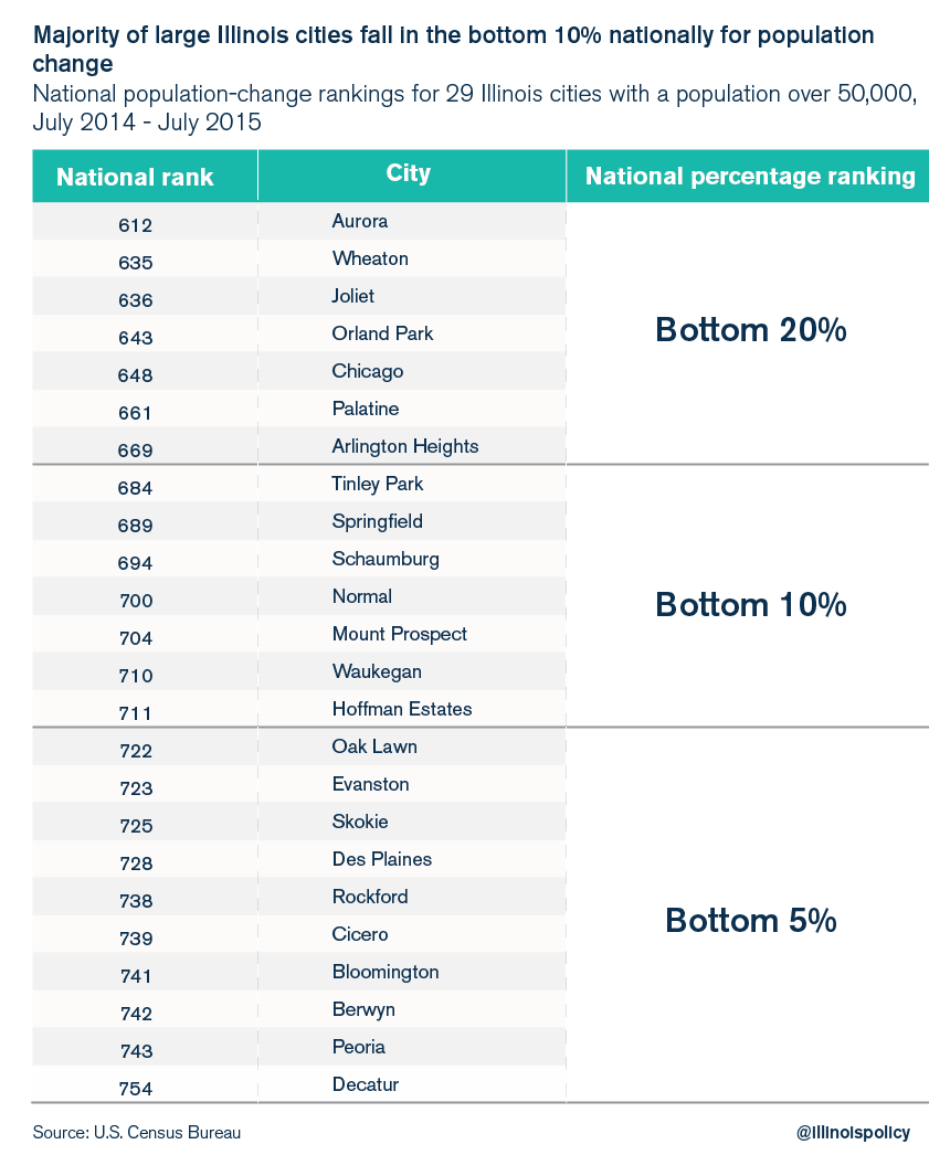 23 of Illinois’ 29 largest cities are shrinking, Chicago sees 2nd ...