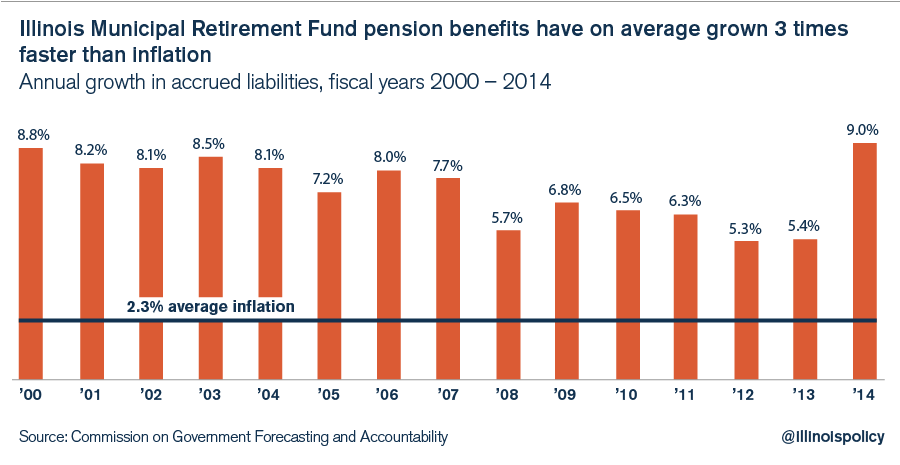 5 facts show IMRF is just as unsustainable as every other Illinois ...