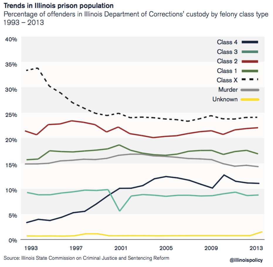 Reforming Illinois’ nonviolent Class 4 felony statutes | Illinois Policy